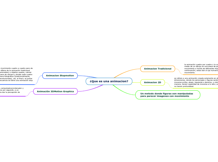 ¿Que es una animacion? - Mind Map